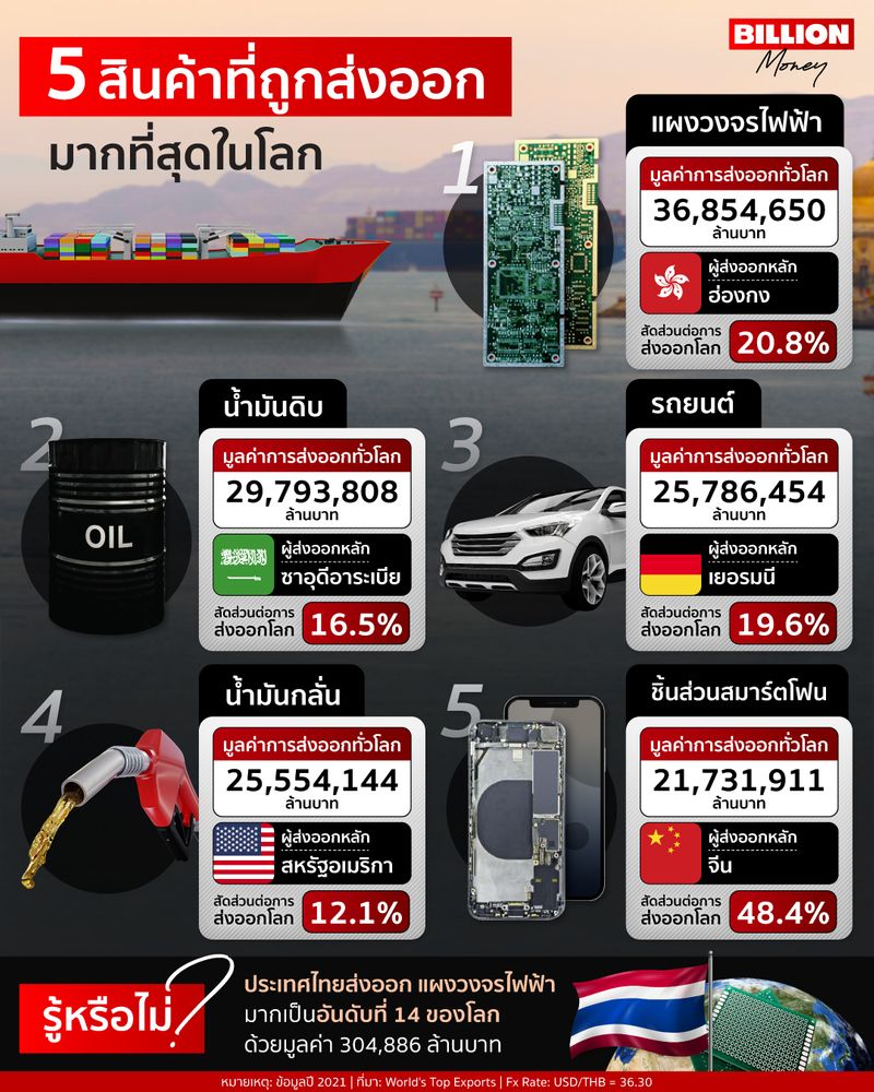 [MONEY LAB] 5 สินค้าที่ถูกส่งออก มากที่สุดในโลก