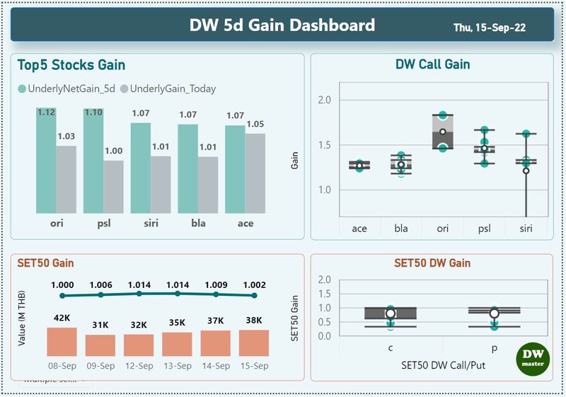 [DW Master] รายงาน DW วันพฤหัสบดี 15 ก.ย. 22 1) Ori ขึ้นจากอันดับสาม มา ...