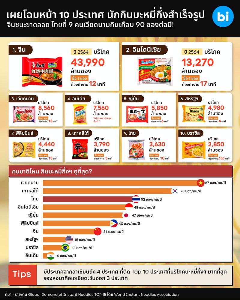 Brand Inside เผยโฉมหน้า 10 ประเทศนักกินบะหมี่กึ่งสำเร็จรูป จีนชนะขาดลอย ไทยอยู่ที่ 9 คน