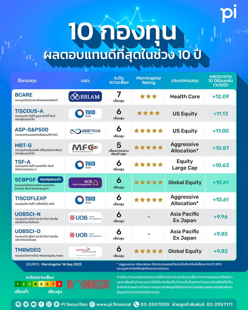[Pi Securities] 10 กองทุน ผลตอบแทนดีที่สุดในช่วง 10 ปี ‍‍‍‍‍‍ ‍‍🌟เปิดบัญชีออนไลน์กับพาย https ...