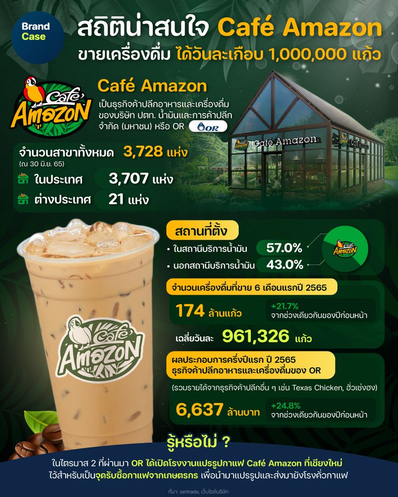 [BrandCase] สถิติน่าสนใจ Café Amazon ขายเครื่องดื่ม ได้วันละเกือบ 1,000,000 แก้ว