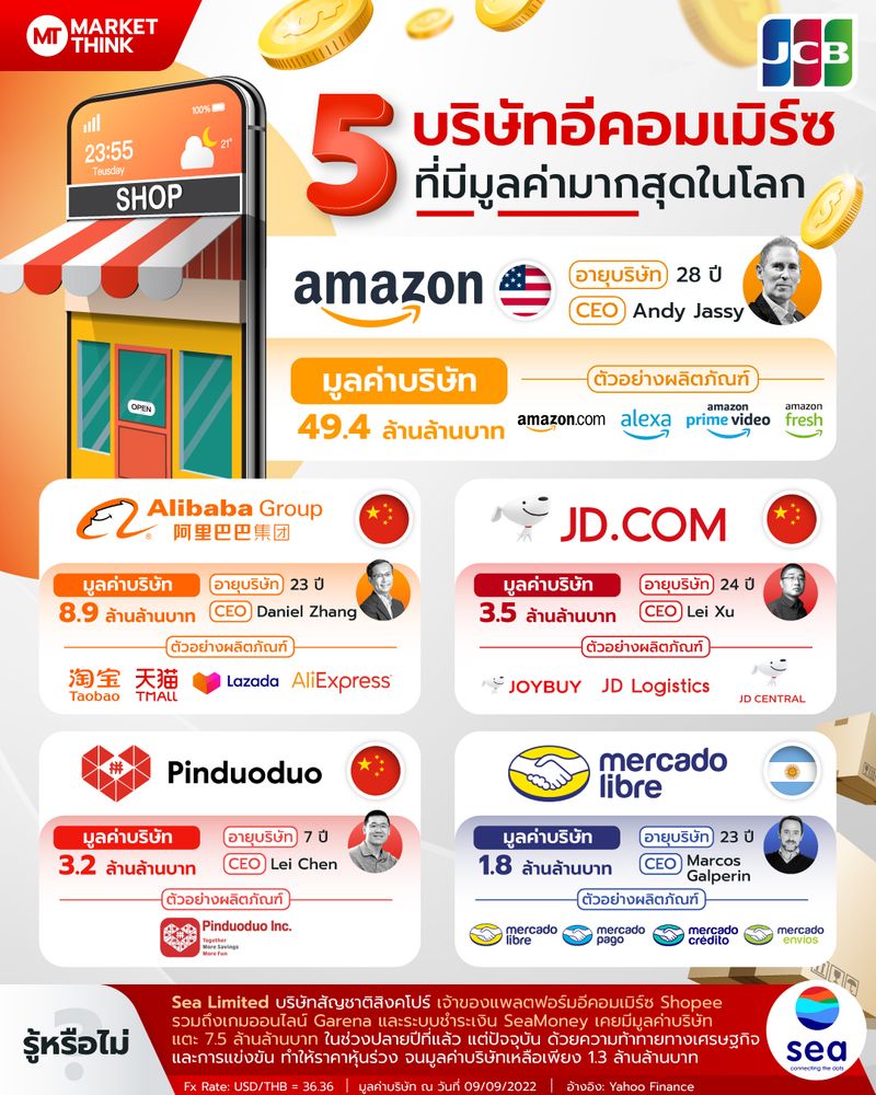 [MarketThink] 5 บริษัทอีคอมเมิร์ซ ที่มีมูลค่ามากสุดในโลก Sponsored by JCB