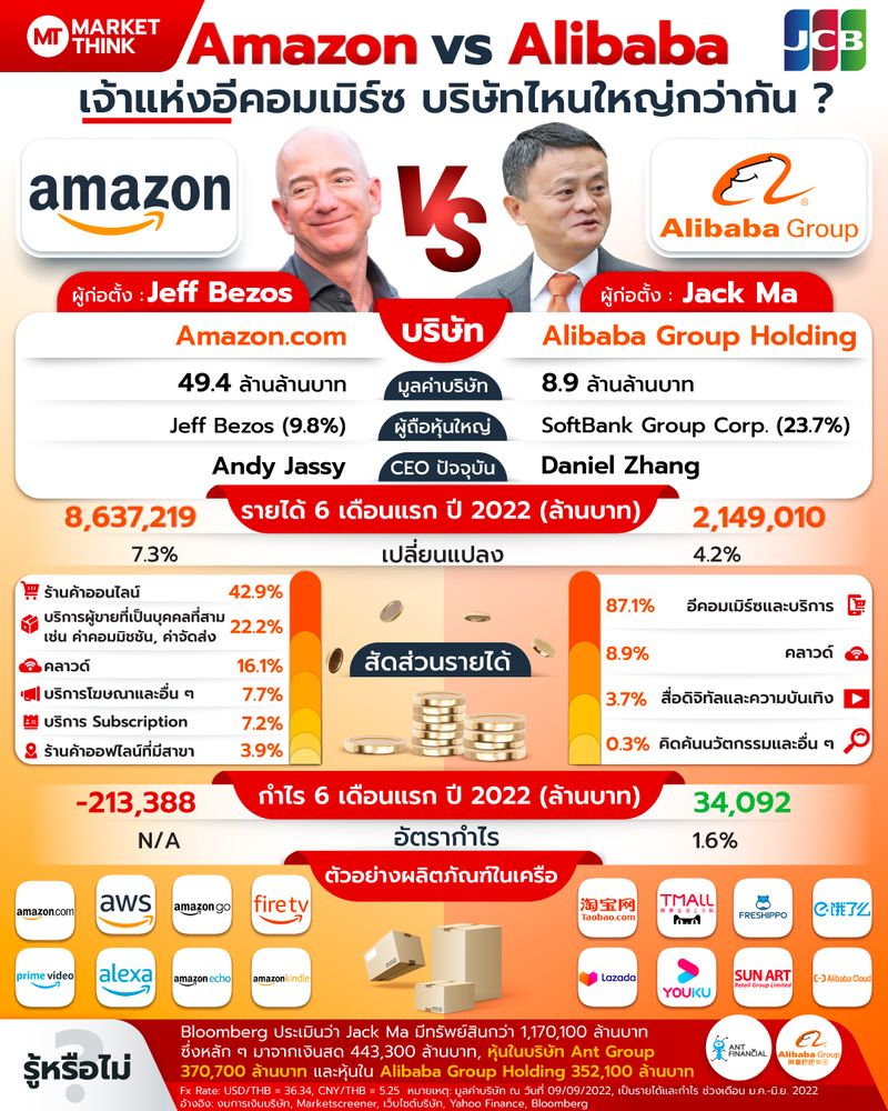 [MarketThink] Amazon vs Alibaba เจ้าแห่งอีคอมเมิร์ซ บริษัทไหนใหญ่กว่า ...