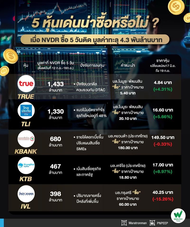 [Wealthy Thai] 5 หุ้นเด่นน่าซื้อหรือไม่ ? เมื่อ NVDR ซื้อ 5 วันติด มูลค่าทะลุ 4.3 พันล้านบาท ...