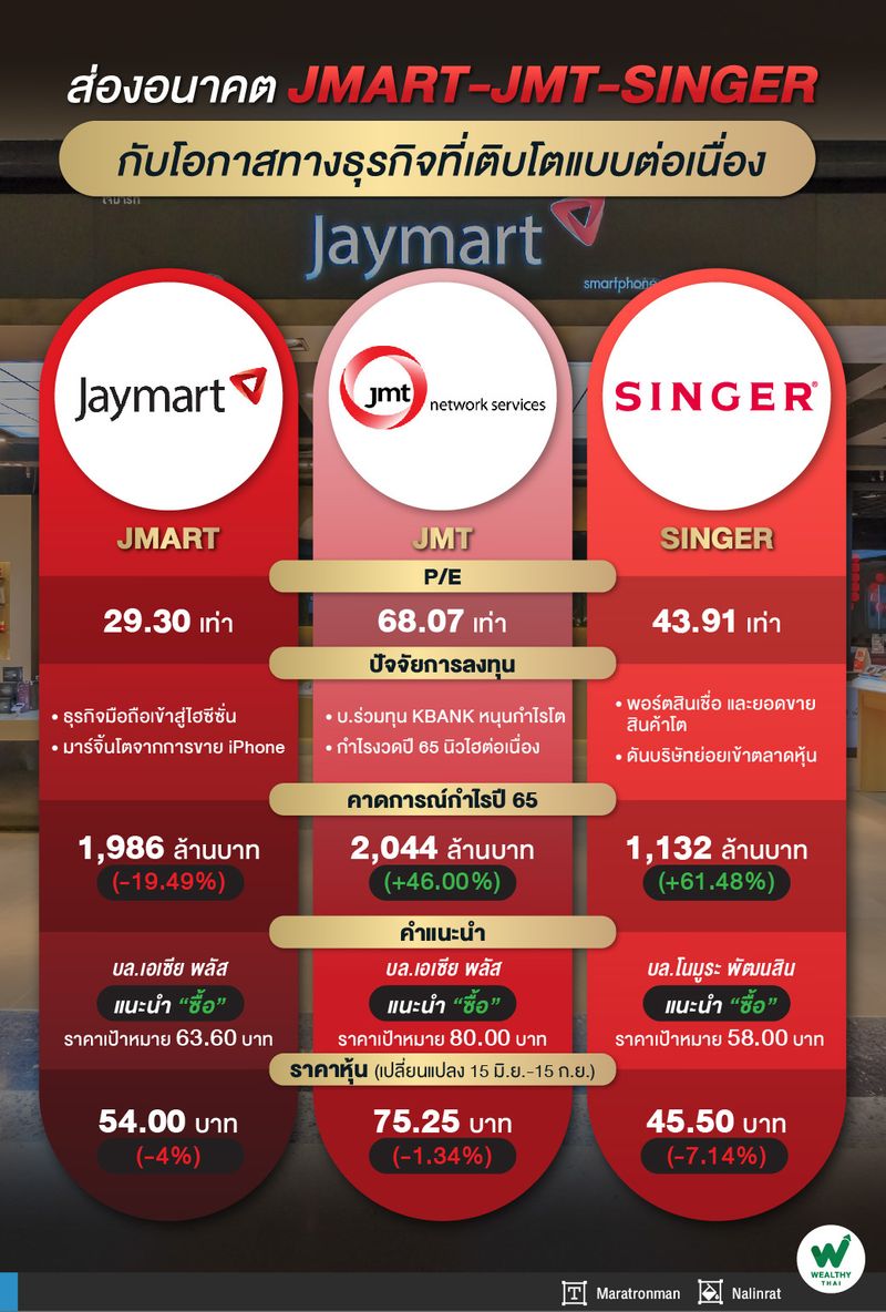 [Wealthy Thai] ส่องอนาคต JMART-JMT-SINGER กับโอกาสทางธุรกิจที่เติบโตแบบต่อเนื่อง อนาคตการเติบโต ...