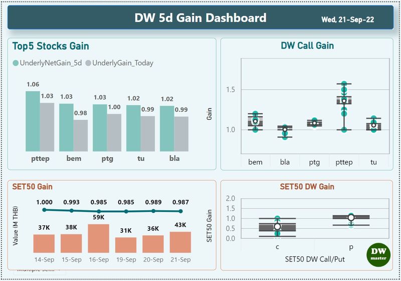 [DW Master] รายงาน DW วันพุธ 21 ก.ย. 22 1) SET ปรับลงต่อเนื่อง แนะนำให้ ...