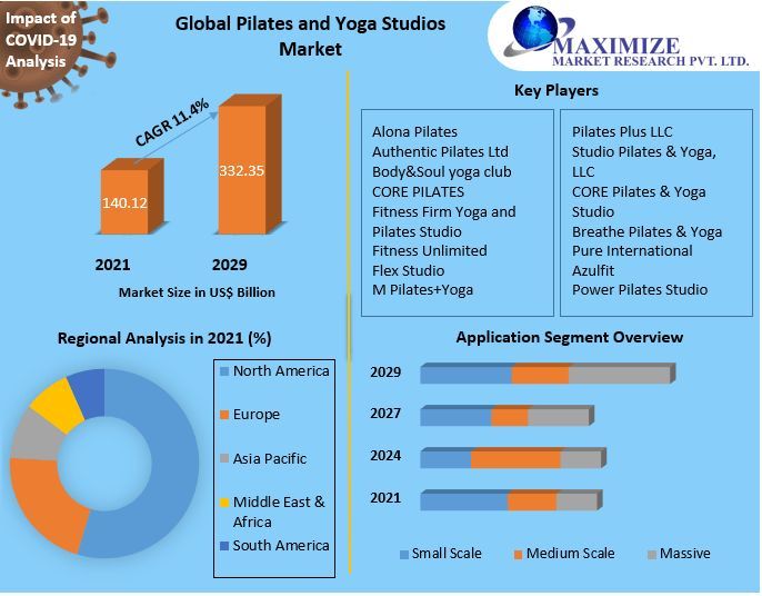 [kalpesh rajput] Global Pilates & Yoga Studios Market Regions, Types ...