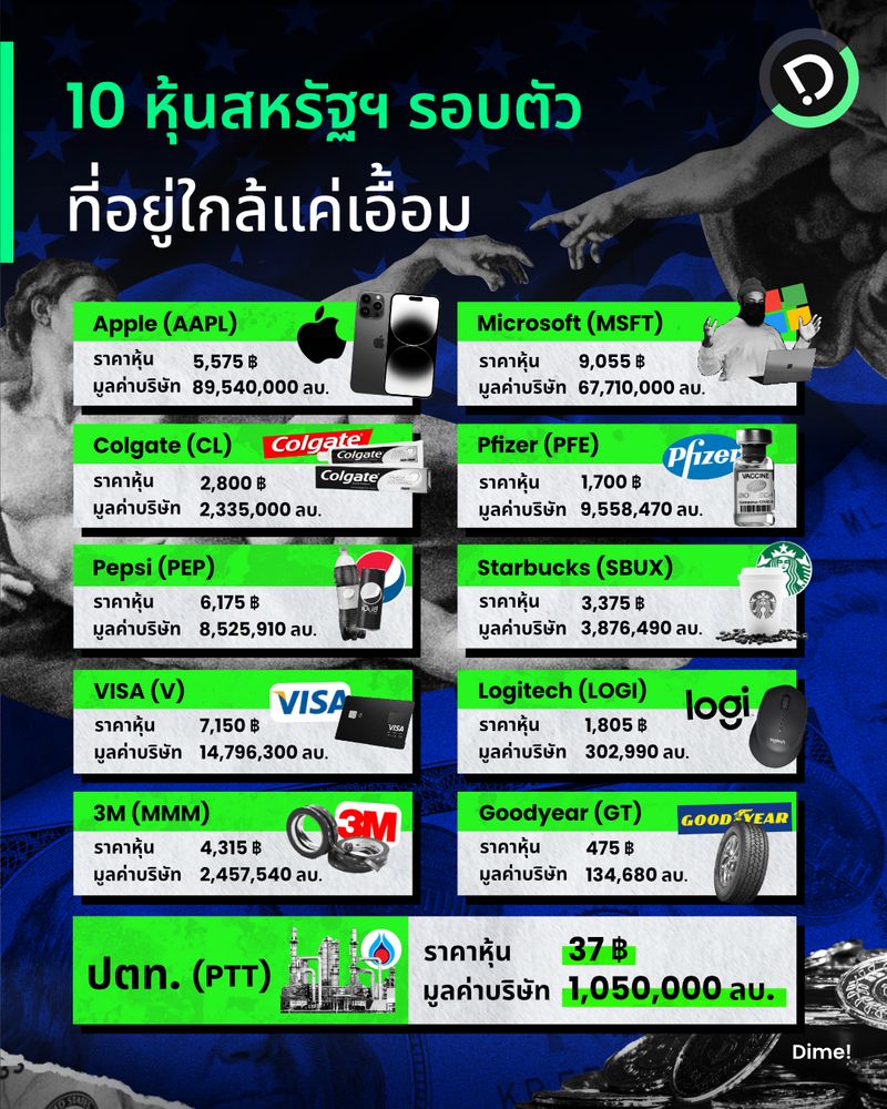 [Dime!] 10 หุ้นสหรัฐฯ รอบตัว ที่อยู่ใกล้แค่เอื้อม นักลงทุนที่ลงทุนใน ...