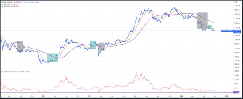 [CryptoEcho] ในมุมมองระยะสั้น ทั้งเส้น 50 DMA และ เส้น 200 DMA มี ...