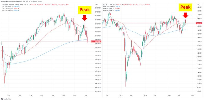 [SalaryMan Investment] **เมื่อ กราฟ Dow Jones ลงนำ SET** จากที่ผ่านมา ...