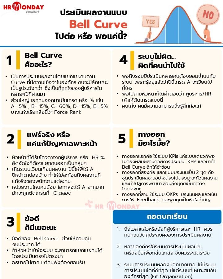 [HR Monday by ดร.รุ่งโรจน์ อรรถานิทธิ์] 📊ระบบ ประเมินผลงานแบบ Bell ...