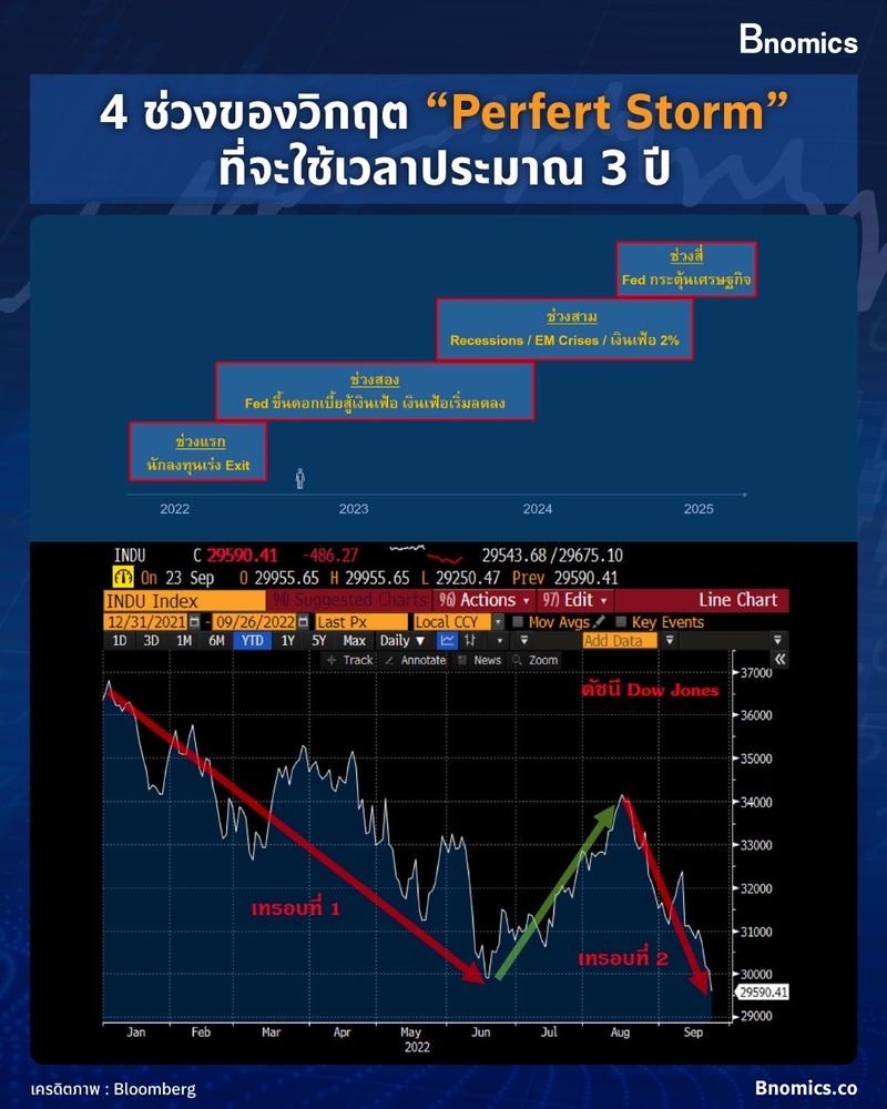 [Bnomics] บันทึก Perfect Storm ... W38/156 นานๆ เศรษฐกิจจะเกิดวิกฤตที่สำคัญ