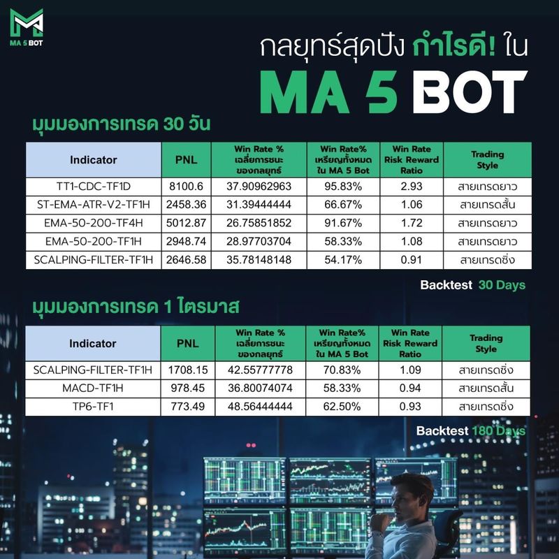 [MA5 Bot Official ] อัปเดตกลยุทธ์สุดปัง ทำกำไรดีแบบตะโกน!! คัดมาเฉพาะกลยุทธ์ที่ Win rate สูงกว่า ...