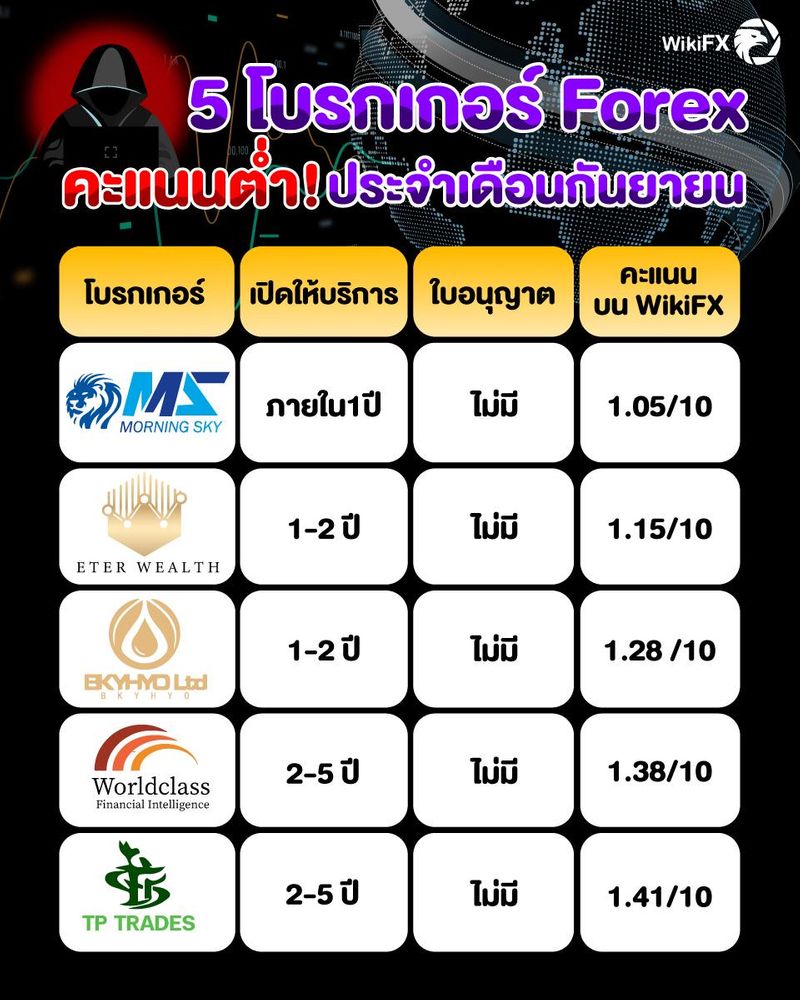 [WikiFX.TH] 5 โบรกเกอร์ Forex คะแนนต่ำ!! ประจำเดือนกันยายน อ่านเพิ่มเติม : https://www.wikifx ...