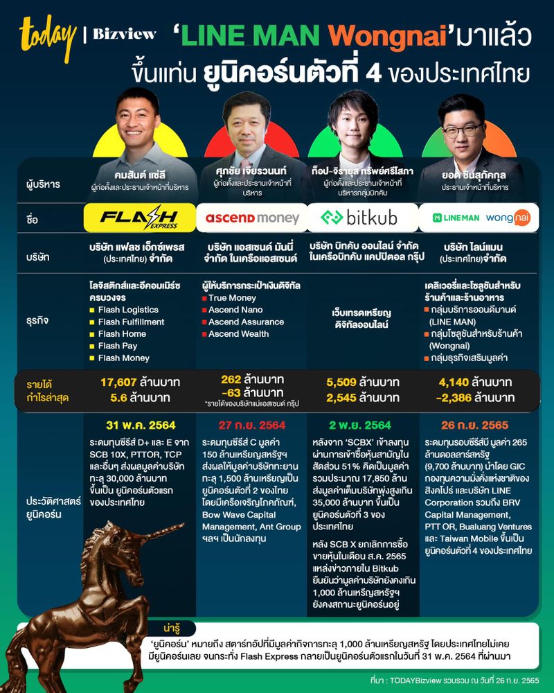 [TODAY Bizview] ‘LINEMAN Wongnai’ มาแล้ว ขึ้นแท่น ยูนิคอร์นตัวที่ 4 ของประเทศไทย หลังระดมทุนรอบ ...