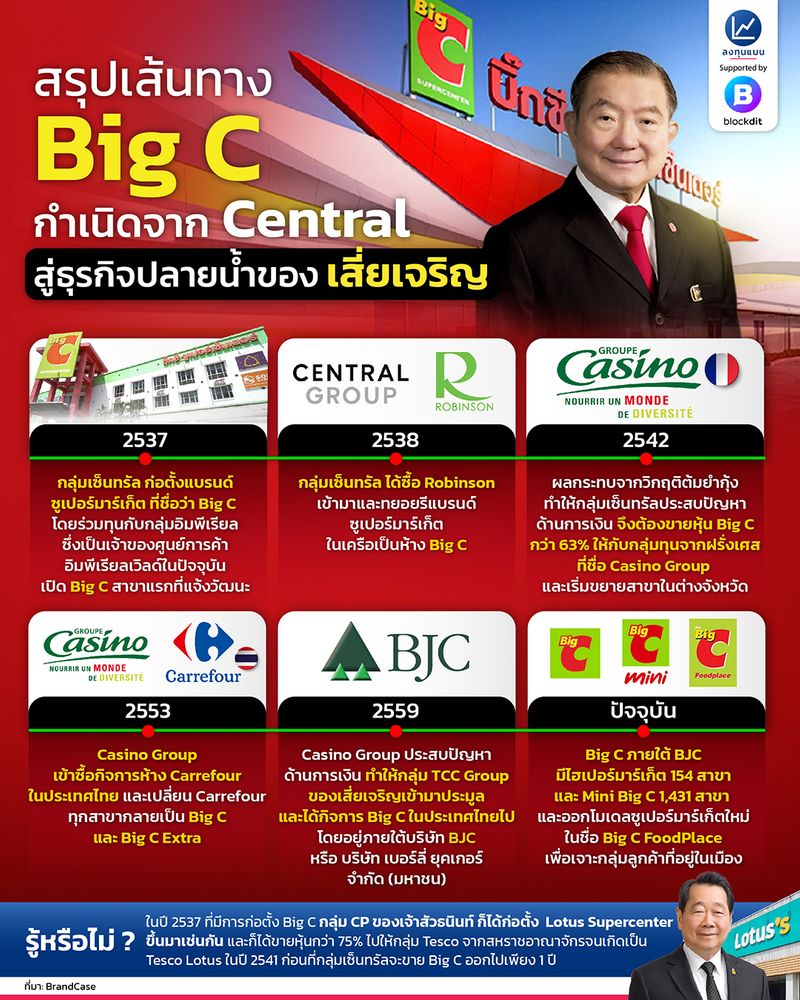[ลงทุนแมน] สรุปเส้นทาง Big C กำเนิดจาก Central สู่ธุรกิจปลายน้ำของเสี่ย ...