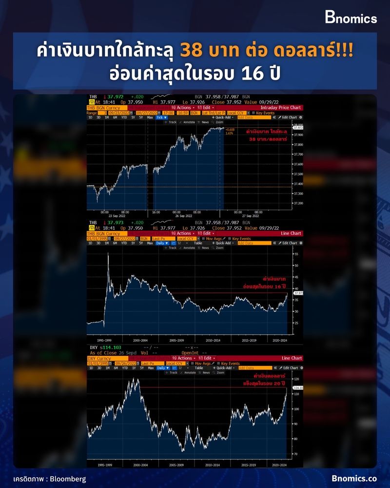 [Bnomics] ค่าเงินบาทใกล้ทะลุ 38 บาท/ดอลลาร์ !!! อ่อนค่าสุดในรอบ 16 ปี