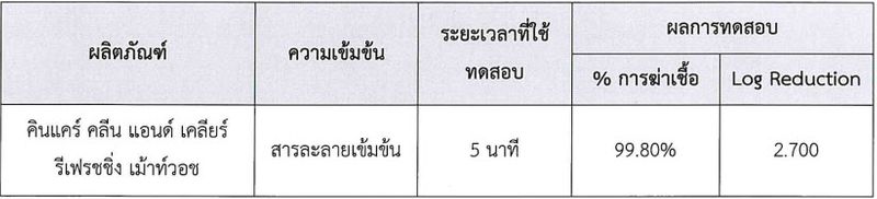 [kincare] ทาง KINCARE จึงได้นำผลิตภัณฑ์ "KINCARE CLEAN & CLEAR ...