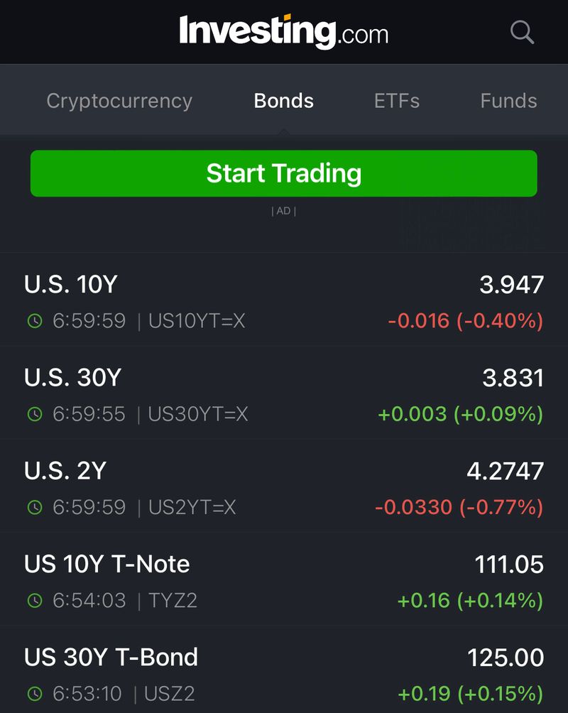 [คลินิกการลงทุน] 🔥BREAKING🔥 Bond Yield สหรัฐอายุ 2 ปี พุ่งขึ้นเหนือระดับ 4.3% ขณะที่ อายุ 10 ปี ...