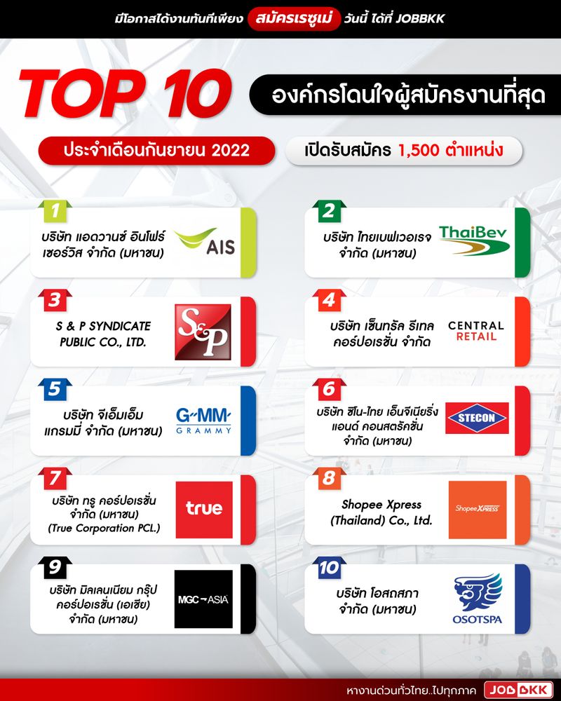 [JOBBKK.COM] 👑 TOP 10 องค์กรโดนใจผู้สมัครงานที่สุด 🗓 ประจำเดือนกันยายน 2022 😍 เปิดรับสมัคร 1,500 ...