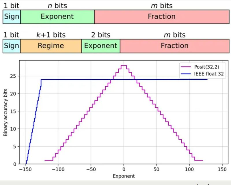 [Sarun's IT News] ตัวเลขชนิดใหม่ช่วยปรับปรุงความสามารถทางคณิตศาสตร์ของ AI นักวิทยาศาสตร์จาก ...