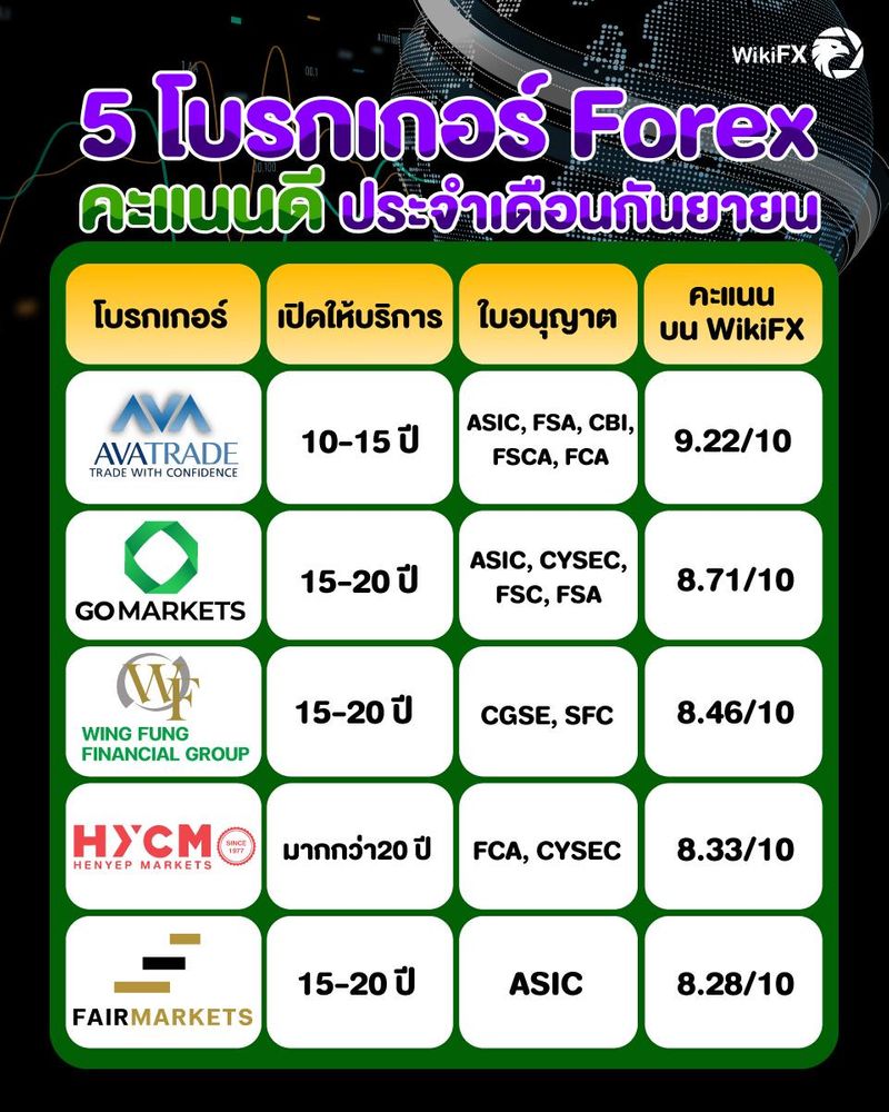 [WikiFX.TH] 5 โบรกเกอร์ Forex คะแนนดี!! ประจำเดือนกันยายน อ่านข้อมูลเพิ่มเติมได้ที่ : https ...