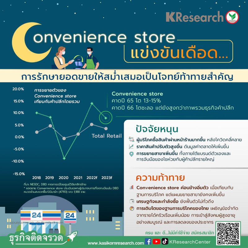 [KBank Live] Convenience store แข่งขันเดือด...การรักษายอดขายให้สม่ำเสมอ ...