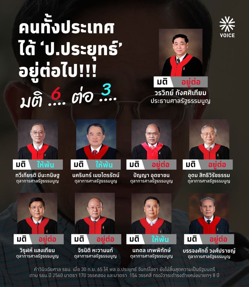 [voice Online] เปิดหน้าตุลาการศาล รธน มติ 6 ต่อ 3 ชี้ ป ประยุทธ์