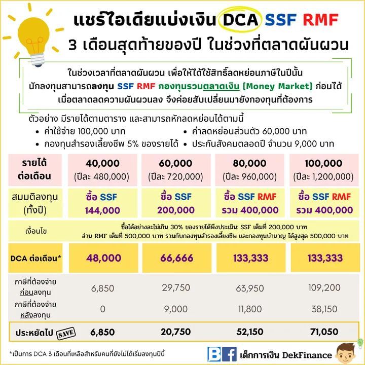 [เด็กการเงิน DekFinance] แชร์ไอเดียแบ่งเงิน DCA กองทุน SSF RMF 3 เดือนสุดท้ายของปี ในช่วงที่ตลาด ...