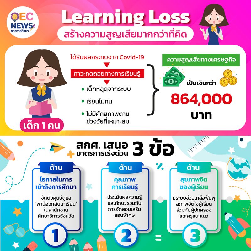 [สภาการศึกษา] 𝗟𝗲𝗮𝗿𝗻𝗶𝗻𝗴 𝗟𝗼𝘀𝘀 อันตรายกว่าที่คิด📍📍 💡ภาวะ Learning Loss คือ ...