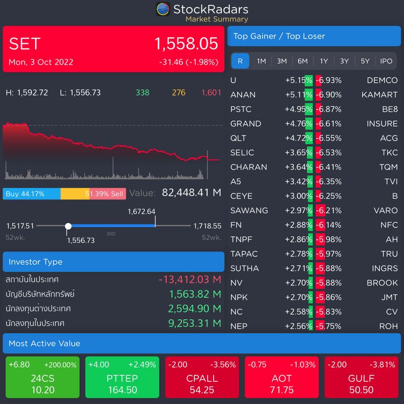 [StockRadars - สต็อกเรดาร์] ⚡️StockRadars Market Summary⚡️ ประจำวันที่ 03 ต.ค. 2565 SET ปิดที่ ...