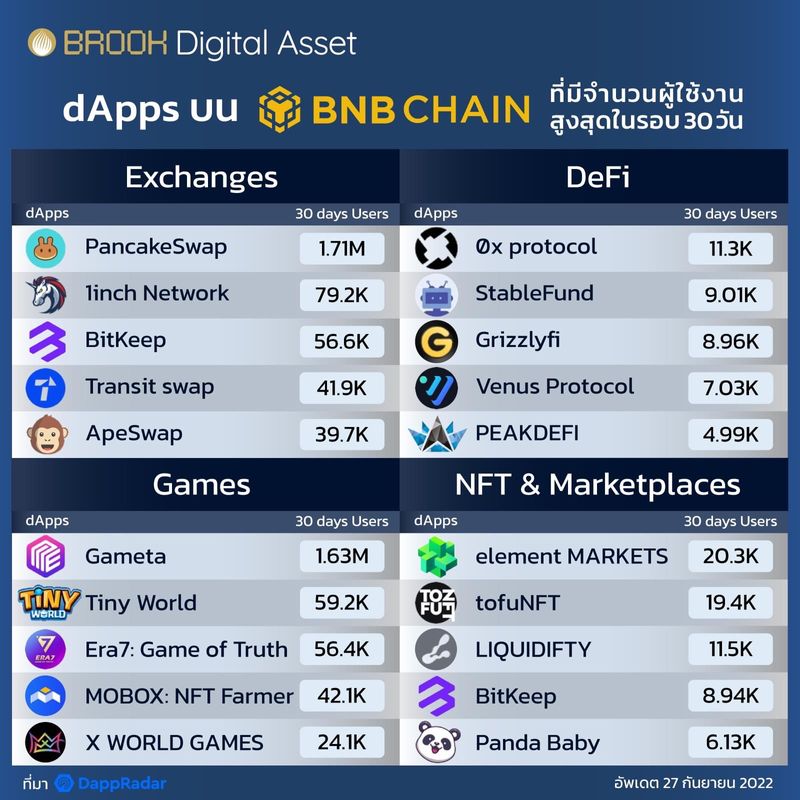 [Brook Digital Asset] dApps บน BNB Chain ที่มีจำนวนผู้ใช้งานสูงสุดในรอบ 30 วัน