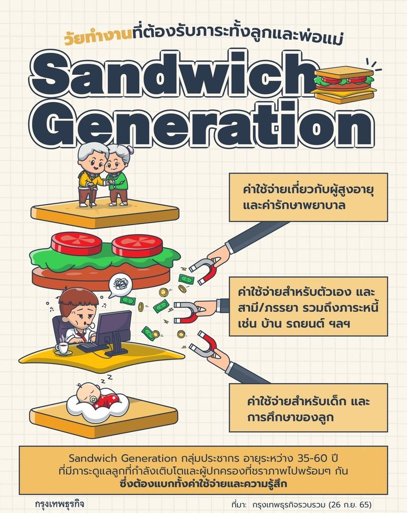 [กรุงเทพธุรกิจ] รู้จัก "Sandwich Generation" คนวัยทำงานที่มีครอบครัว ...