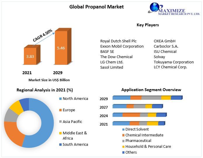 [kalpesh rajput] Global Propanol Market Key Players, Growth Opportunity ...