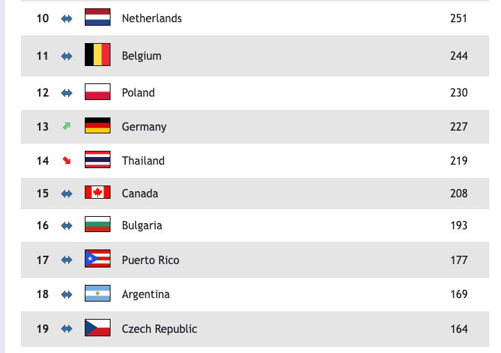 [เบื่อเมือง] วอลเลย์บอลสาวไทยแพ้แคนาดา 3-1 เซ็ต เสีย World Rankings -10 ...