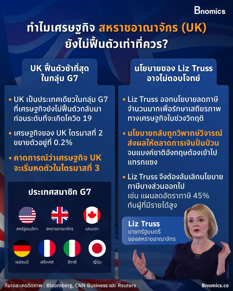 [Bnomics] ทำไม เศรษฐกิจของสหราชอาณาจักร ยังไม่ฟื้นตัวเท่าที่ควร? ในช่วงที่ผ่านมา เศรษฐกิจของ ...