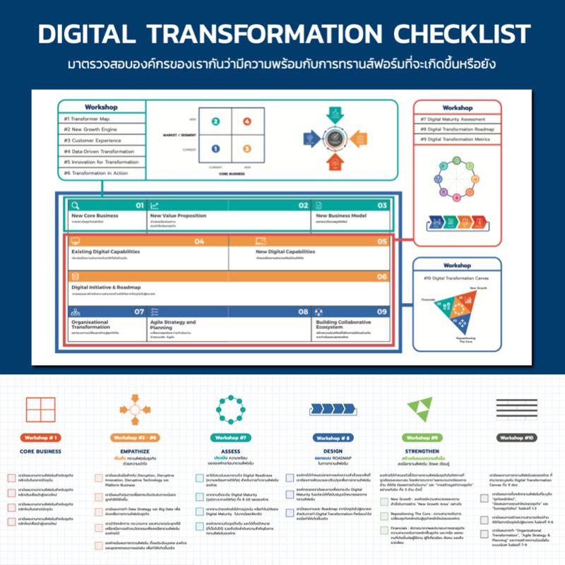 [Digital Transformation Academy] มาตรวจสอบการทำ Digital Transformation ...