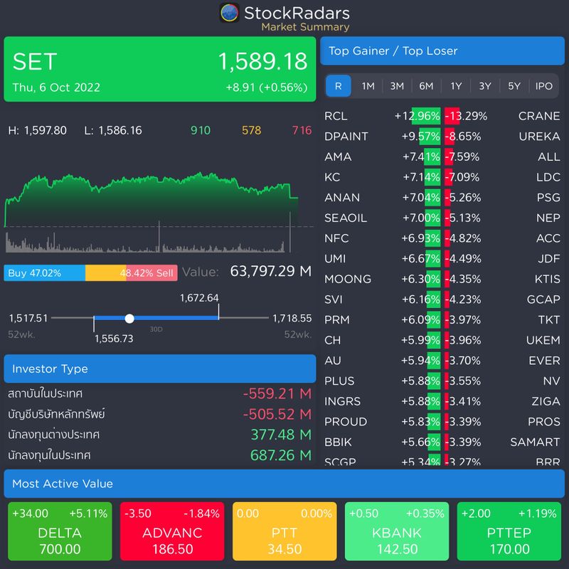 [StockRadars - สต็อกเรดาร์] ⚡️StockRadars Market Summary⚡️ ประจำวันที่ 06 ต.ค. 2565 SET ปิดที่ ...