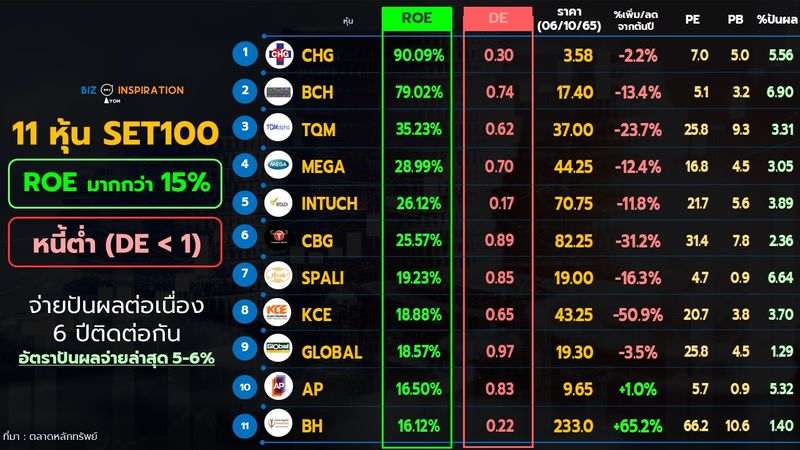 [iYom Biz + Inspiration] 11 หุ้น SET100 ROE มากกว่า 15% , DE ต่ำกว่า 1 ปันผลต่อเนื่อง 6 ปีติด ...