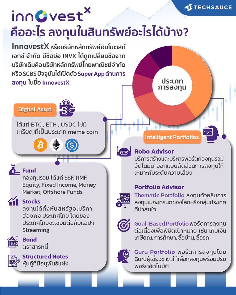 [Techsauce] รู้จัก InnovestX แอปเดียวครบ จบ ทุกจักรวาลการลงทุน หลังจากบริษัทหลักทรัพย์ ไทย ...