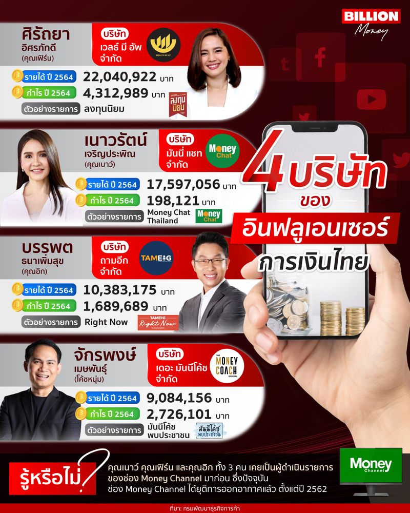 [MONEY LAB] 4 บริษัท ของอินฟลูเอนเซอร์ การเงินไทย