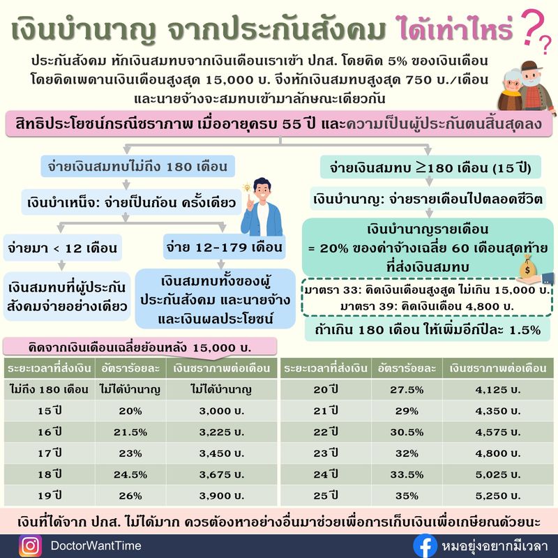 [DoctorWantTime] ประกันสังคม เป็นตัวช่วยหนึ่งสำหรับเงินเกษียณ ถึงจะไม่ได้มาก แต่ก็เป็นสิทธิหนึ่ง ...