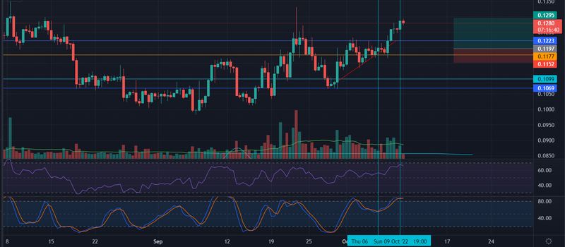 [Neo Trader] 10/10/22 XLM/USDT Future แผนการเทรดระยะสั้น RR 2:1 เหตุผล ...