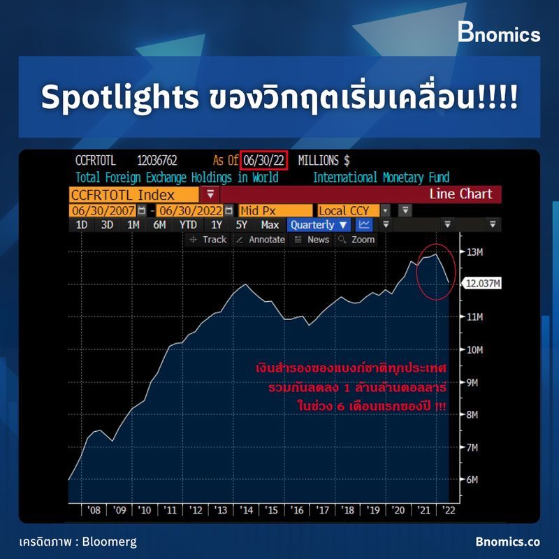 [Bnomics] Spotlights ของวิกฤตเริ่มเคลื่อน !!!! ช่วง 9 เดือนที่ผ่านมา จุดที่ทุกคนจับตามองมีอยู่ 3 ...