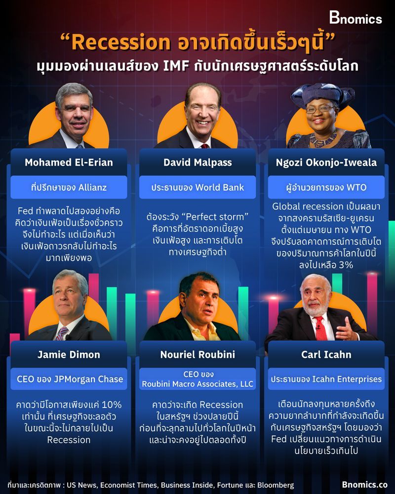 [Bnomics] “Recession อาจเกิดขึ้นเร็วๆนี้”…มุมมองผ่านเลนส์ของ IMF และนักเศรษฐศาสตร์ระดับโลก ...