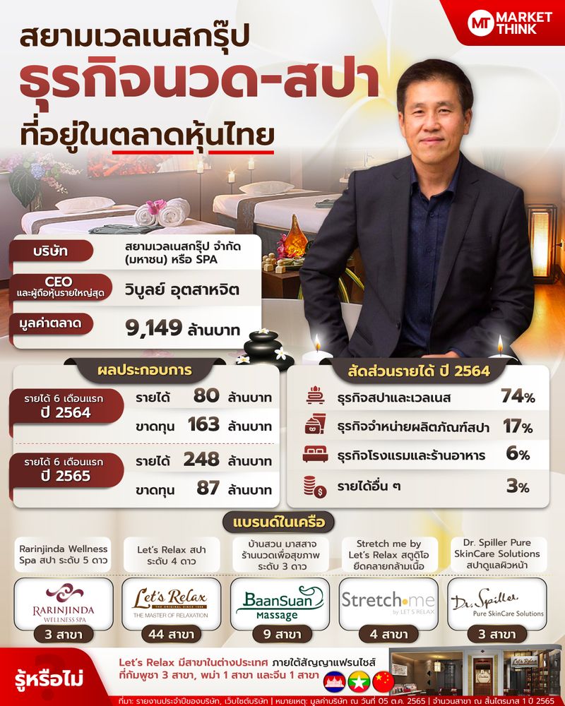 [MarketThink] สยามเวลเนสกรุ๊ป ธุรกิจนวด-สปา ที่อยู่ในตลาดหุ้นไทย เพิ่มความรู้ด้านการตลาด และ ...