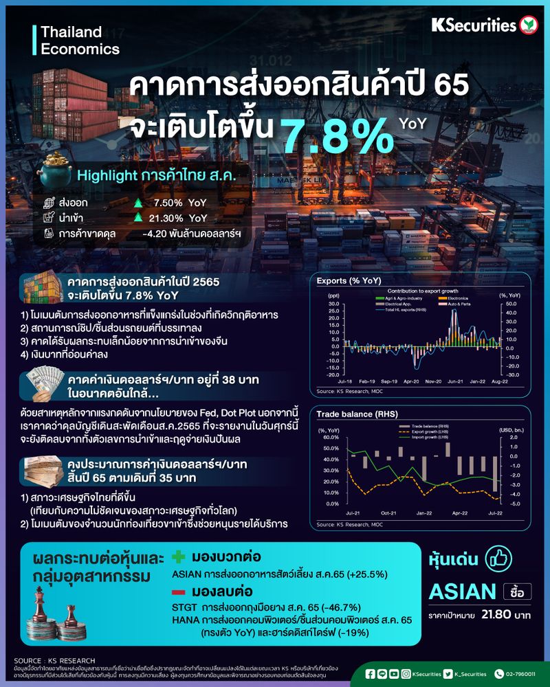 [KBank Live] คาดการส่งออกสินค้าในปี 2565 จะเติบโตขึ้น 7.8% YoY การซื้อ ...