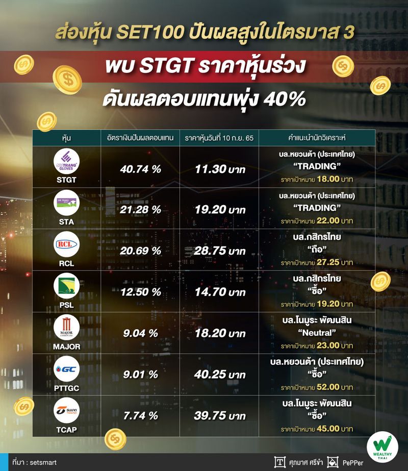 [Wealthy Thai] ส่องหุ้น SET100 ปันผลสูงในไตรมาส 3 พบ STGT ราคาหุ้นร่วง ดันผลตอบแทนพุ่ง 40% ...