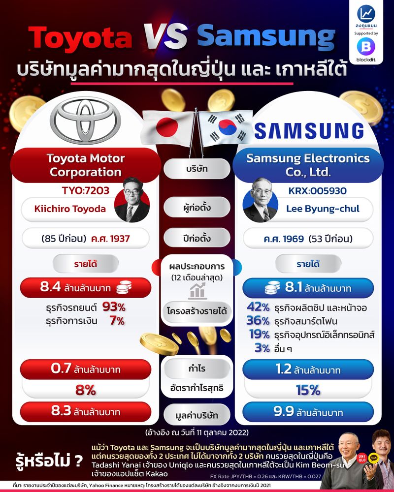 [ลงทุนแมน] Toyota vs Samsung บริษัทมูลค่ามากสุดในญี่ปุน และ เกาหลีใต้