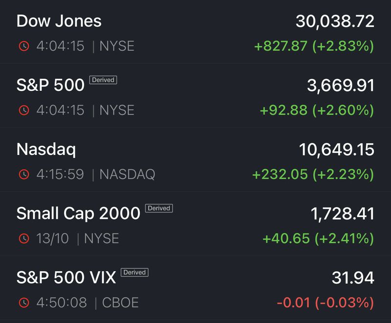 [Wizdom Trader] ⚠️UPDATE⚠️ Dow Jones ปิดพุ่งขึ้นกว่า 800 จุด หรือบวก ...